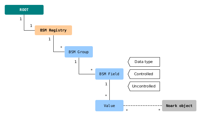 Forslag til organisering av virksomhetsspesifikke metadata · Issue #61 · arkivverket/noark5 ...