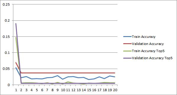 Validation Accuracy does not grow and stays in constant, running ... Validation Accuracy does not grow and stays in constant, running ...