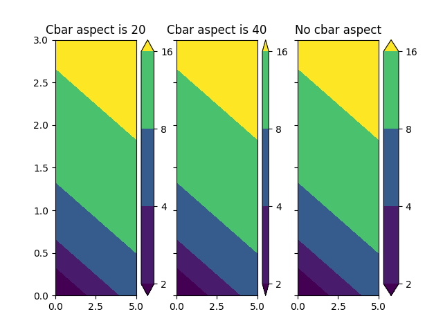 [Bug]: aspect ratio control of colorbar Axes fails. · Issue #22087 · matplotlib/matplotlib · GitHub