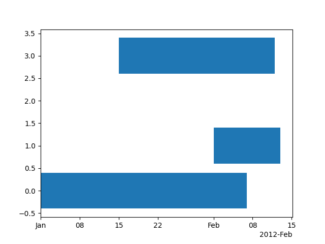 Bug Barbarh Dont Trigger Datetime Units · Issue 25654 · Matplotlibmatplotlib · Github