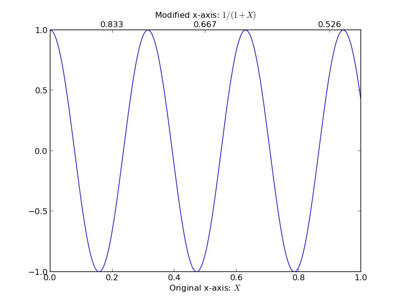 ENH Secondary Axis For A X Or Y Scale Issue 10976 Matplotlib
