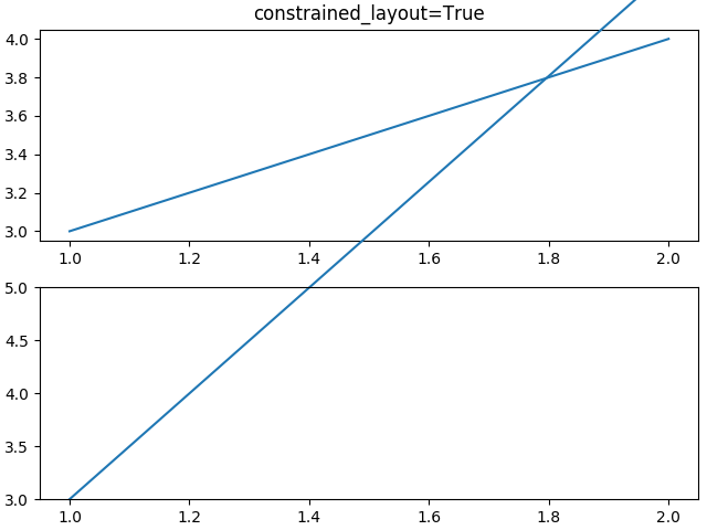 Constrained Layout Doesn T Deal Well With Disabled Clipping · Issue 11783 · Matplotlib