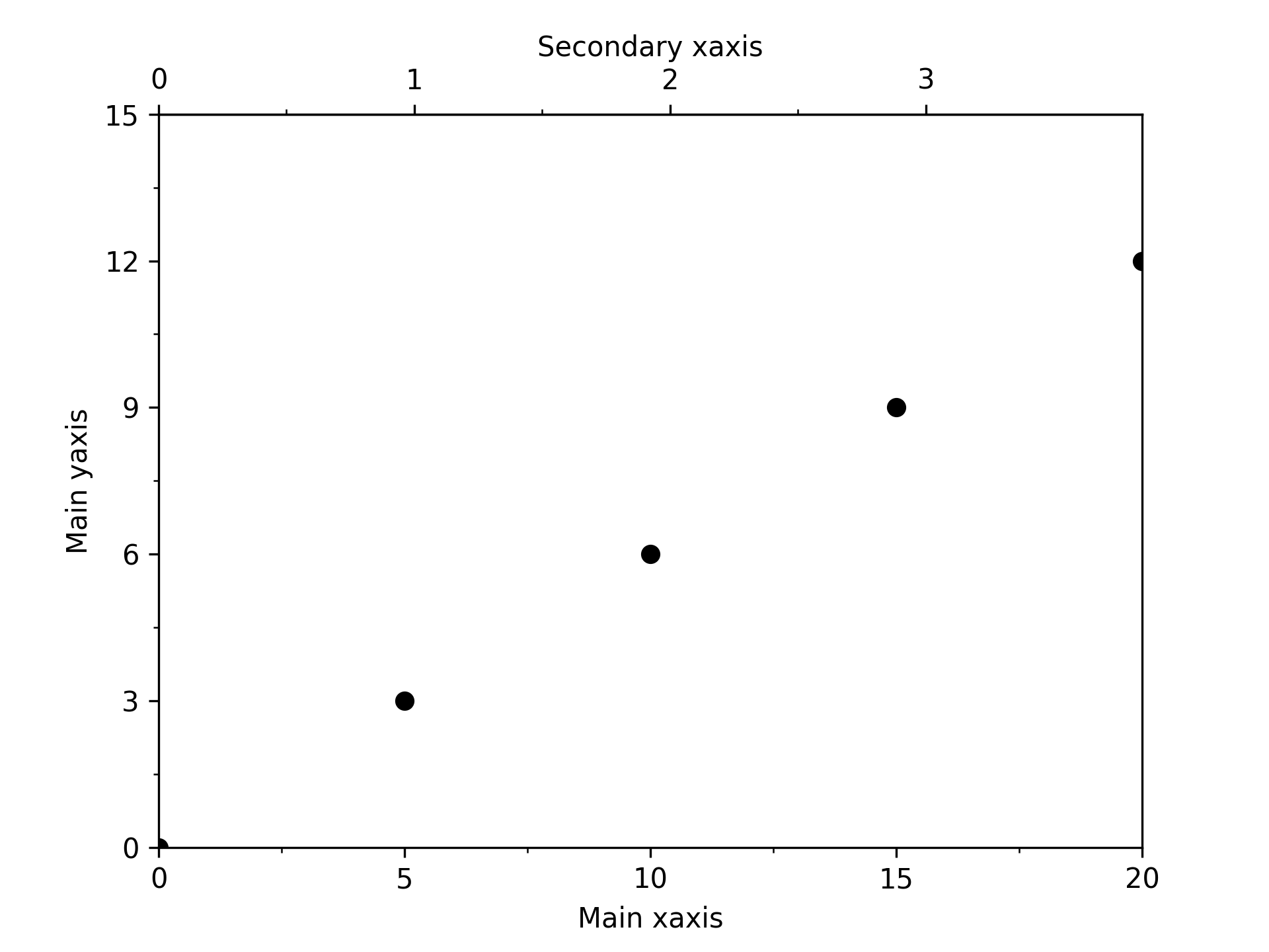 Setting Minor Ticks With Secondaryaxis · Issue 16390 · Matplotlibmatplotlib · Github