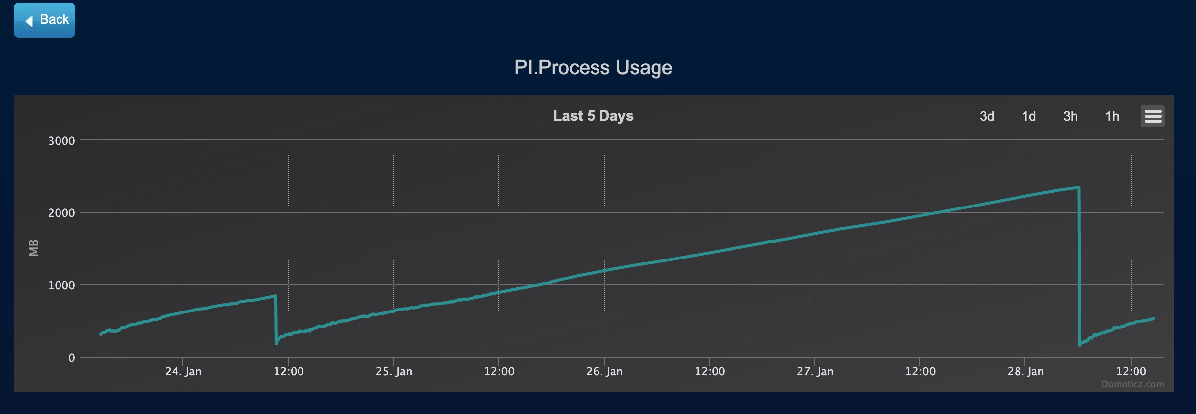 Python scripts (not plugin) memory leaking in the current dev version · Issue #5091 · domoticz ...