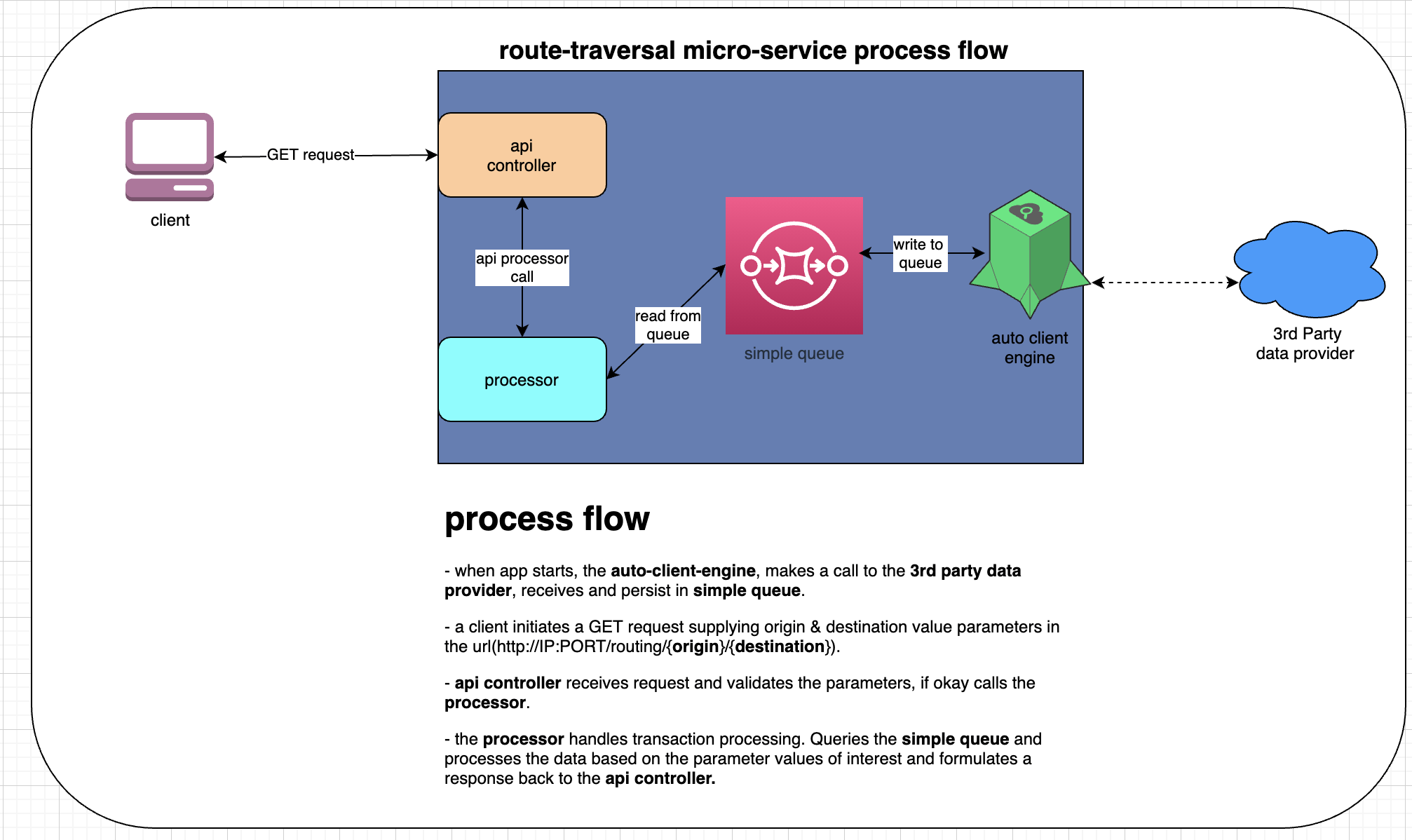 GitHub - Bobiology/route-traversal: A Spring-boot application that ...
