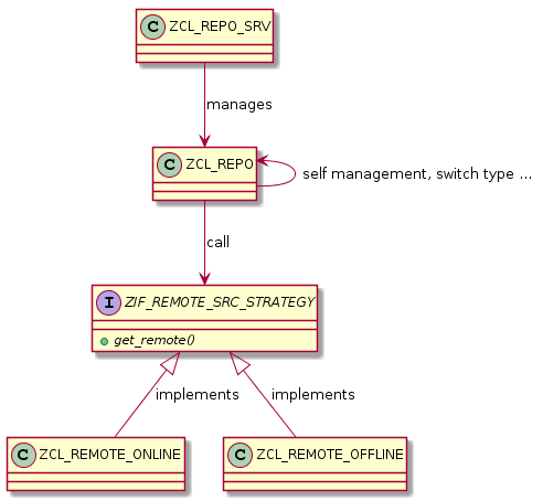 introduce interfaces for REPO classes · Issue #1757 · abapGit/abapGit · GitHub