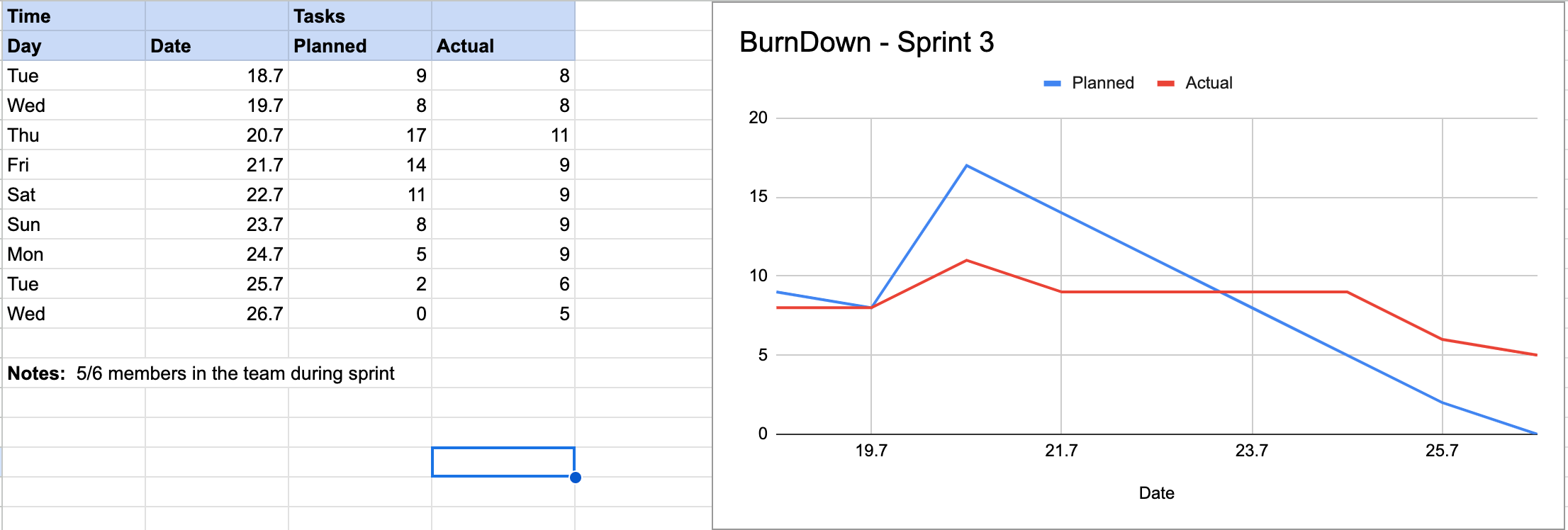 Burndown Chart for sprint 3 · Issue #178 · HelsinkiUniCollab/WeatherBasedRecommender · GitHub