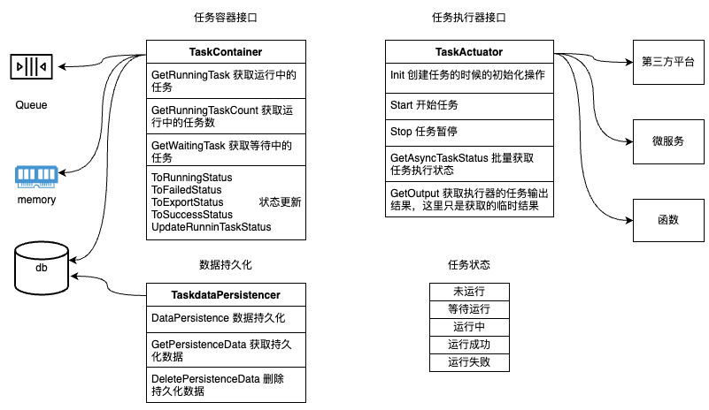 Github Memory Overflowlight Task Scheduler 一个go语言的轻量级的快速实现任务调度的框架,并且支持有状态任务的持久化,并发控制和超时控制。框架