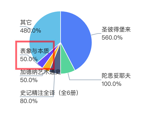 Label Connector 相关问题 · Issue 4280 · Antvis G2 · Github
