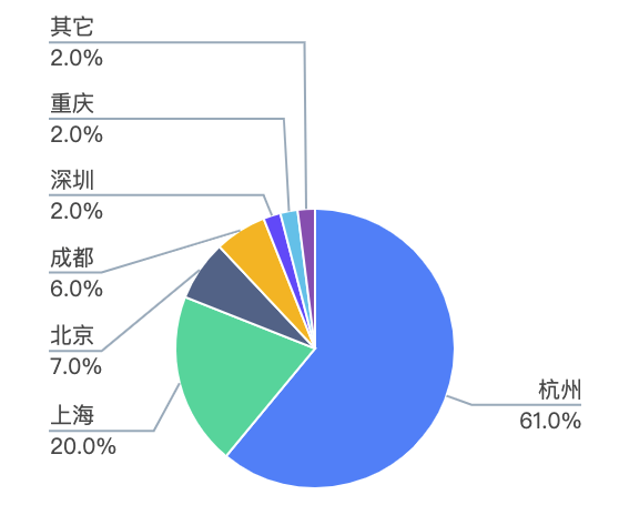 label connector 相关问题 · Issue #4280 · antvis/G2 · GitHub