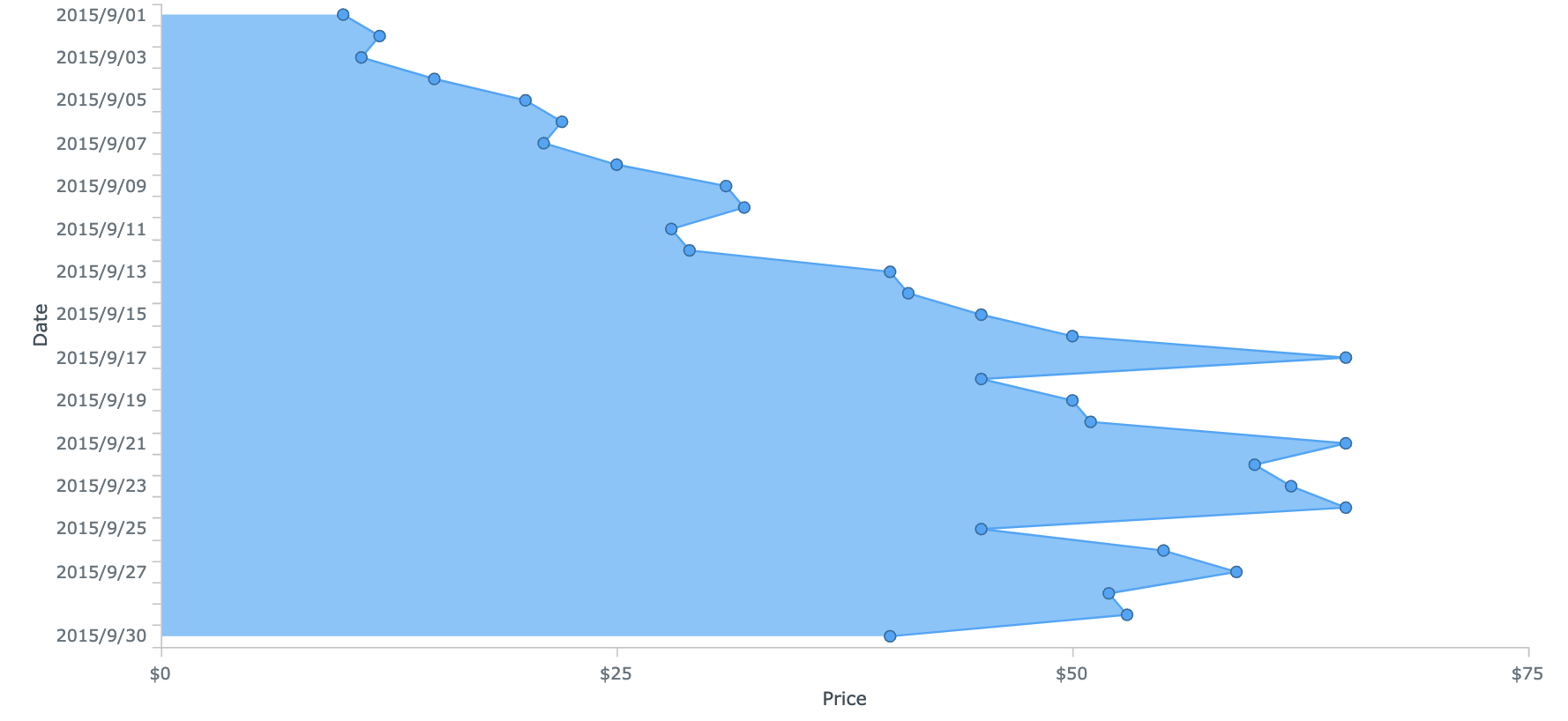 [v5] 面积图在 transpose 坐标系下绘制不出来 · Issue #4530 · antvis/G2 · GitHub