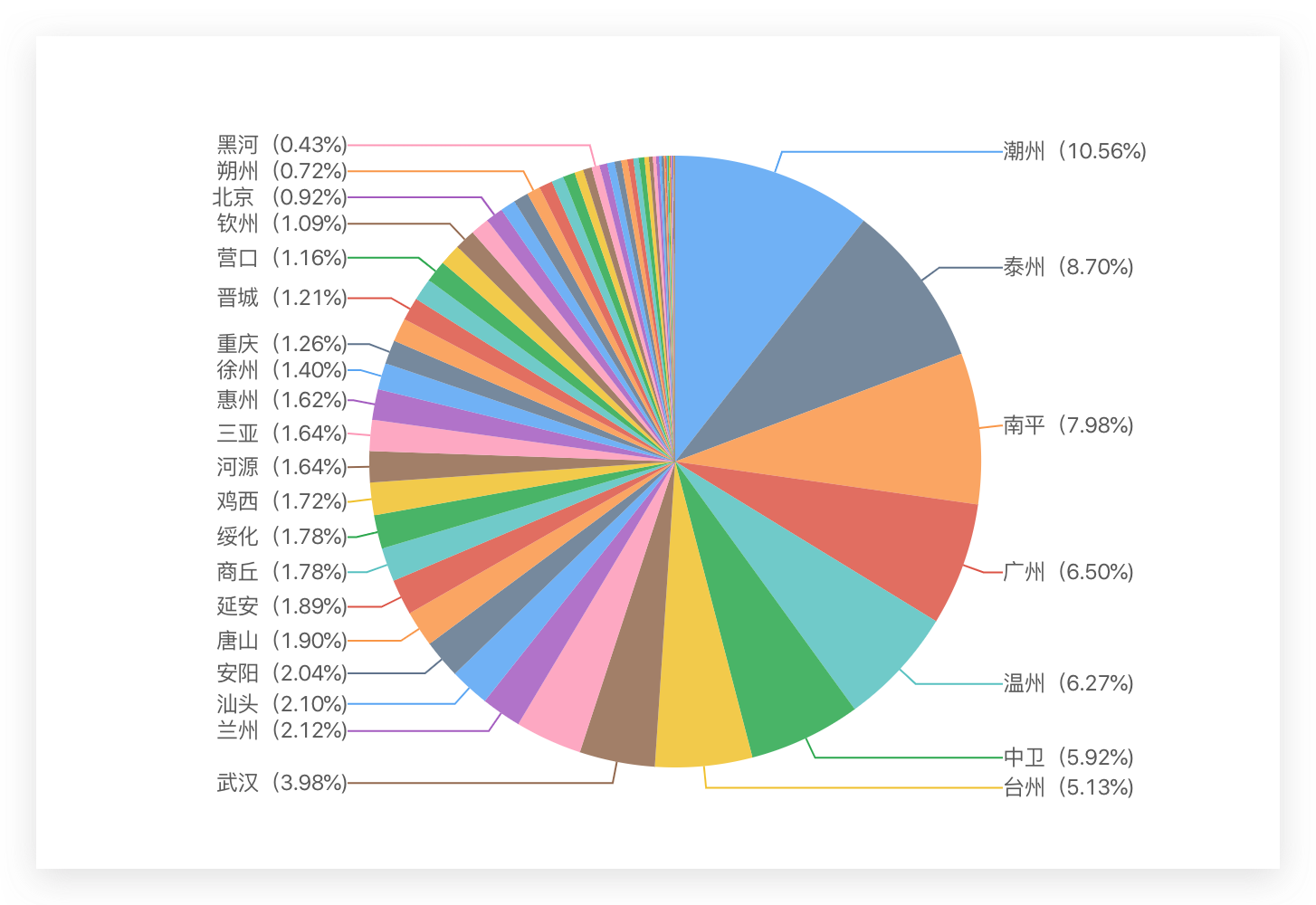 自定义label的命名规范 & 饼图配置项的透出 · Issue #310 · antvis/G2Plot · GitHub