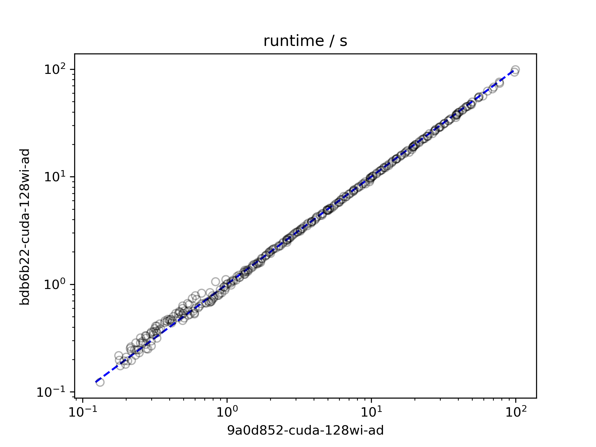 Discrepency in the number of generations used between official "develop ...