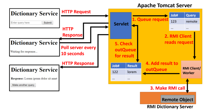 GitHub - vaidaabelkyte/DS_Project_2017: An Asynchronous RMI Dictionary Service