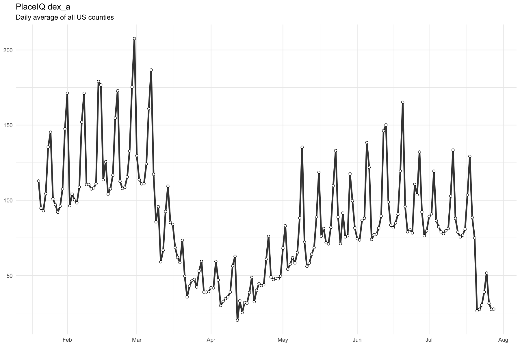 Low DEX values starting 2020-07-21 · Issue #8 · COVIDExposureIndices ...