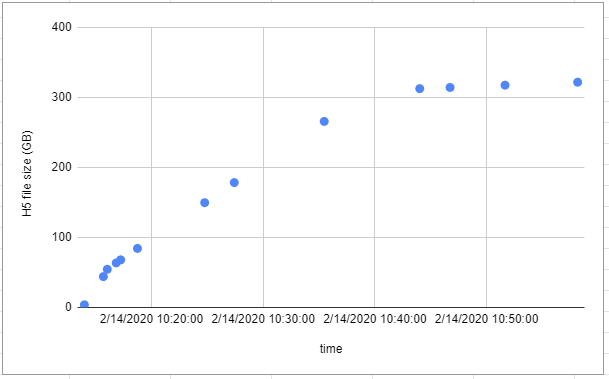 write_hdf5 with sector stream reader slows significantly · Issue #128 · OpenChemistry/stempy ...
