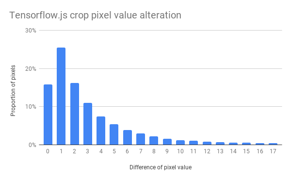 values of some pixels changes in `tf.image.cropAndResize` · Issue #1325 · tensorflow/tfjs · GitHub
