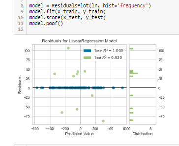 histogram for residuals plot appears to have incorrect x axis with ...