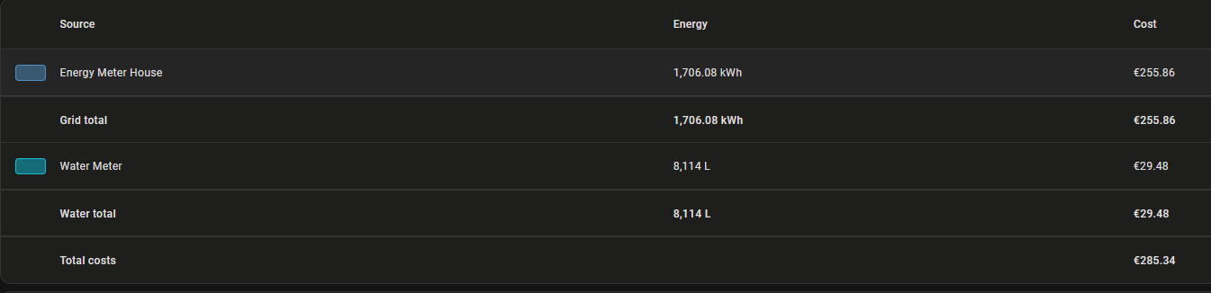 Water meter yearly cost showing far too much · Issue #14960 · home-assistant/frontend · GitHub