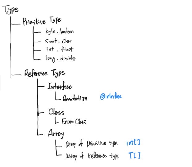 [keyword] 1장. 들어가기 - 자바 명세 속 타입 · Issue #5 · caffeine-library/effective ...