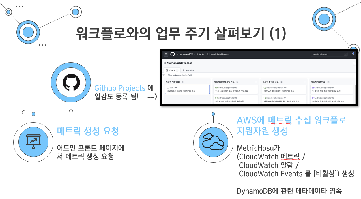 GitHub - kurly-master-2022/MetricHosu: Amazon CloudWatch로 메트릭 수치의 주기적/비동기적 수집 워크플로 쌈싸기