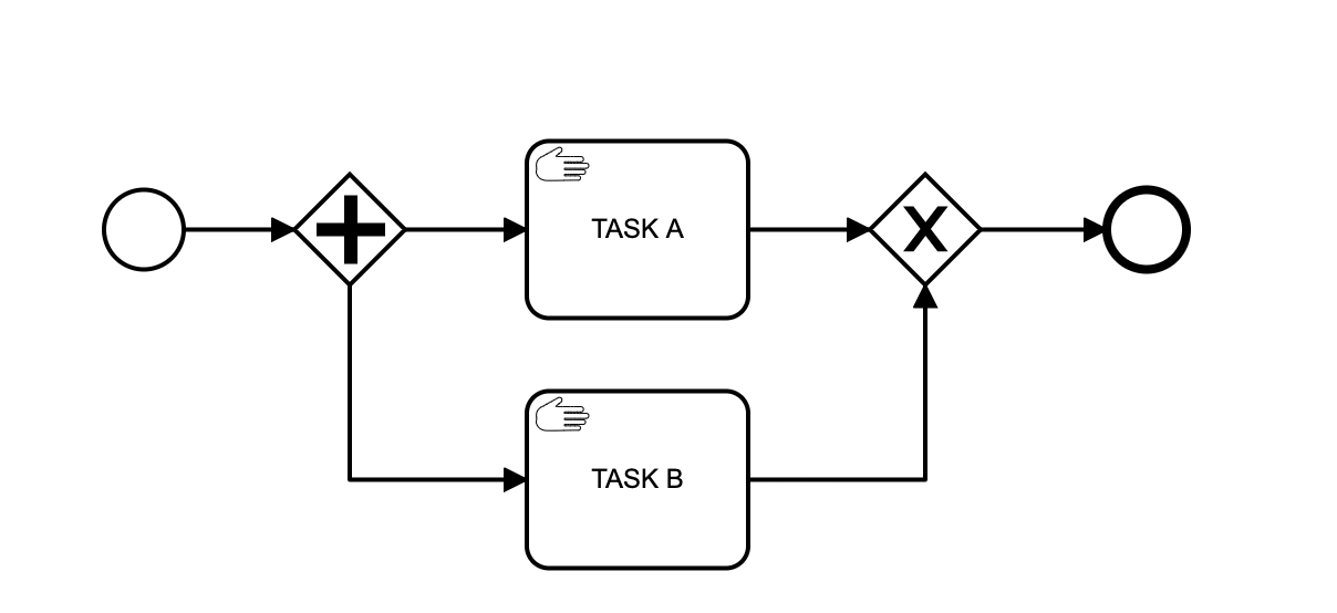 Issue About Gateway: how to discard tasks between parallel and exclusive gateways. · Issue #138 ...