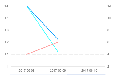 目前有一个移动端的需求 我无法实现 来请教一下 · Issue #115 · antvis/wx-f2 · GitHub