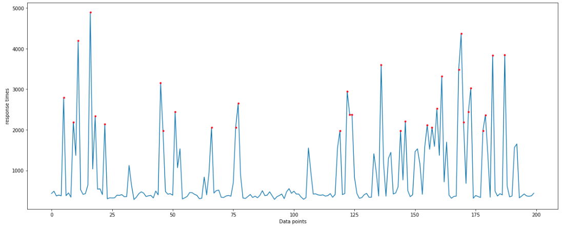 GitHub - ashishkssingh/Anomaly-Detection