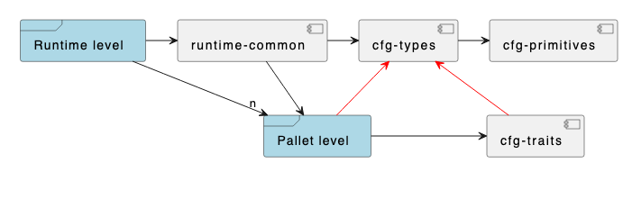 Internal dependencies organization · Issue #1380 · centrifuge/centrifuge-chain · GitHub