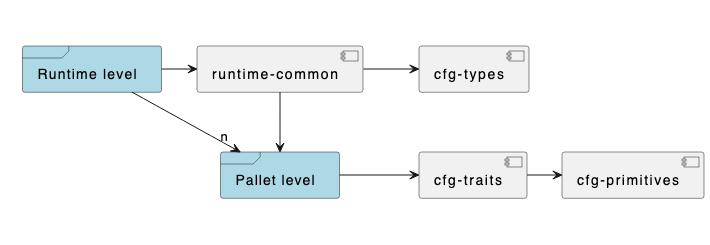 Internal dependencies organization · Issue #1380 · centrifuge ...