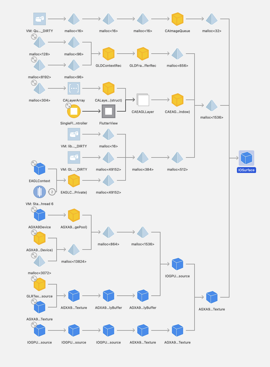 Invisible IOSurfaces with multiple engines are not deallocated · Issue ...