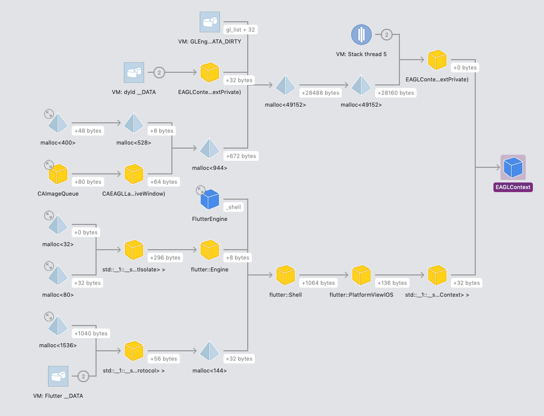 Calling PlatformView.NotifyDestroyed still leaks IOSurfaces · Issue #38736 · flutter/flutter ...