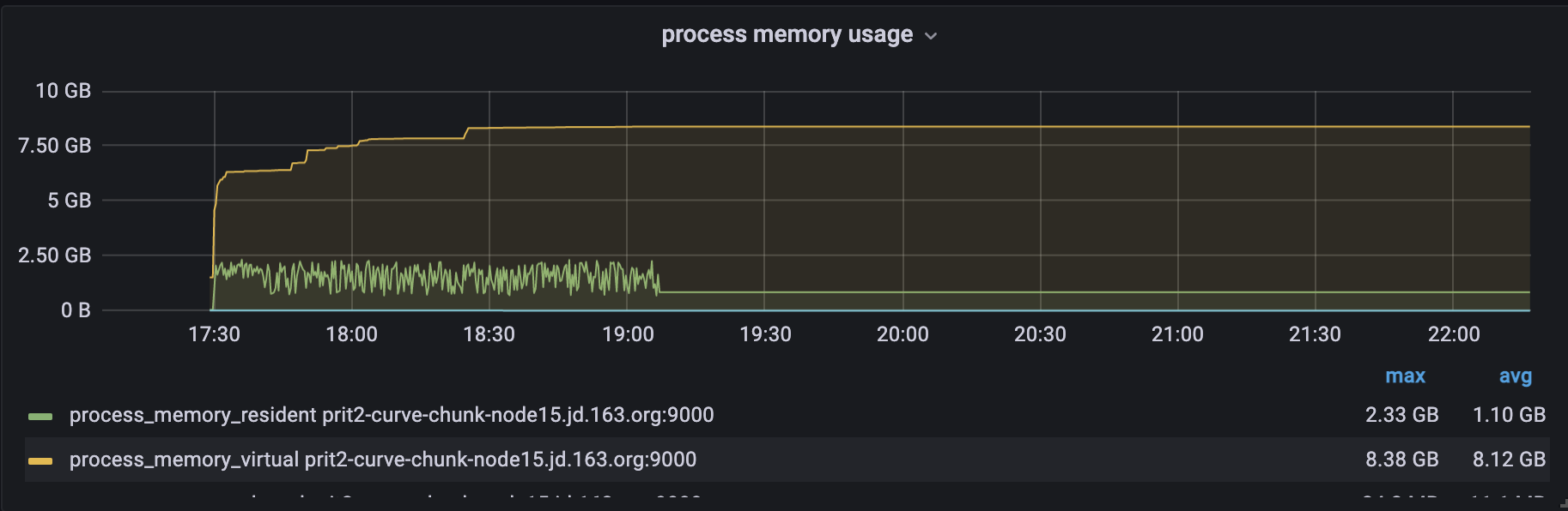 curvefs: The curve-fuse process uses more than 10GB of memory after creating a large number of ...