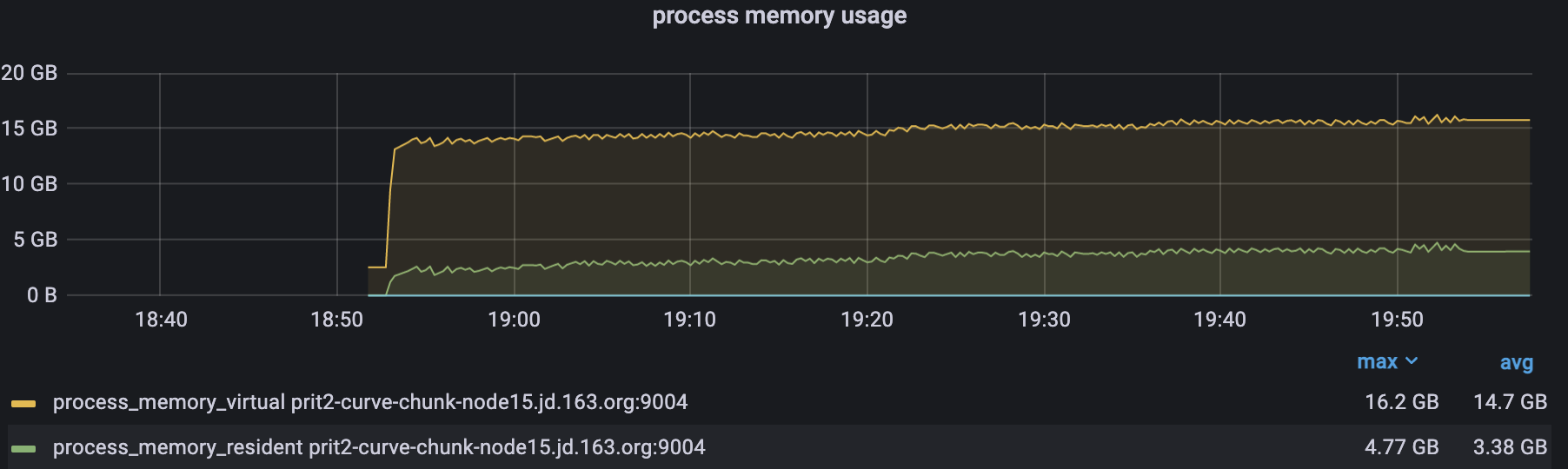curvefs: The curve-fuse process uses more than 10GB of memory after creating a large number of ...