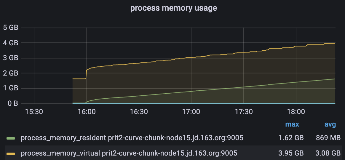 curvefs: The curve-fuse process uses more than 10GB of memory after creating a large number of ...