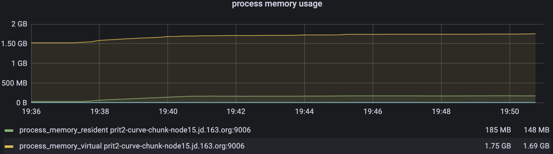 curvefs: The curve-fuse process uses more than 10GB of memory after creating a large number of ...