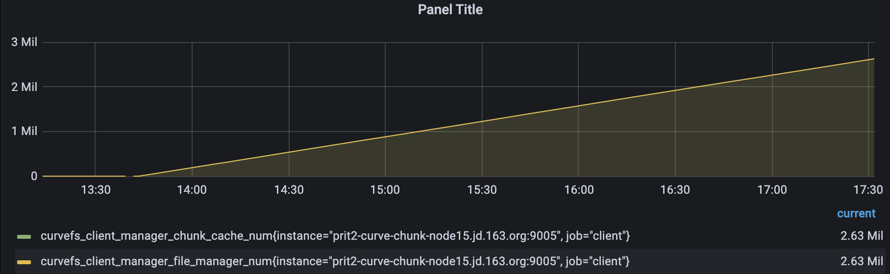 curvefs: The curve-fuse process uses more than 10GB of memory after creating a large number of ...