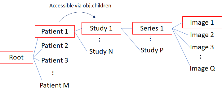 Flexible Reading And Structuring Of Multiple Dicom Files Question · Issue 1238 · Pydicom 