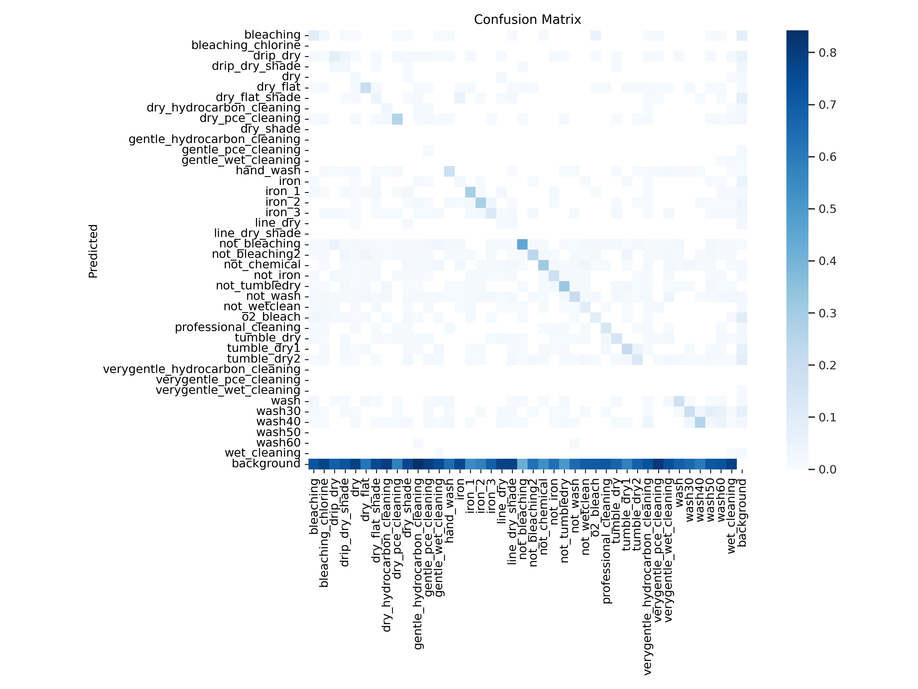 What does it mean when the confusion matrix points to "background"? · ultralytics yolov5 ...