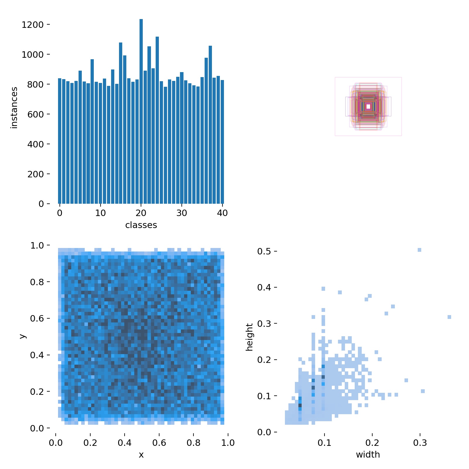 What does it mean when the confusion matrix points to "background ...
