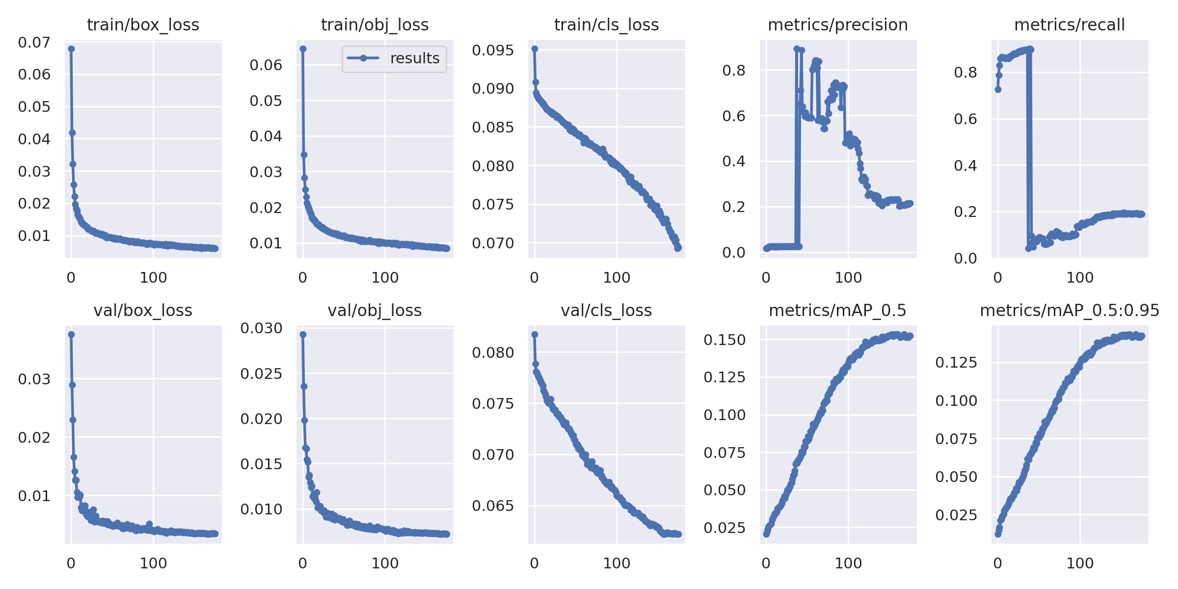 What does it mean when the confusion matrix points to "background ...