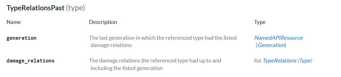 Wrong documentation for model TypeRelationPast · Issue #673 · PokeAPI ...