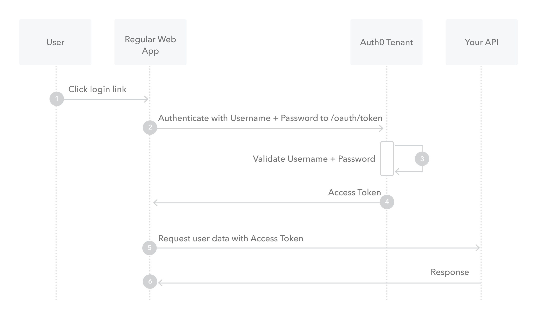 How to setup Authentik for OAuth2 Password Grant? · Issue #5860 · goauthentik/authentik · GitHub