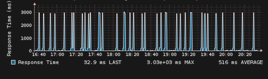 Random 3000 ms delays behind nginx reverse proxy · Issue #288 · gotify/server · GitHub