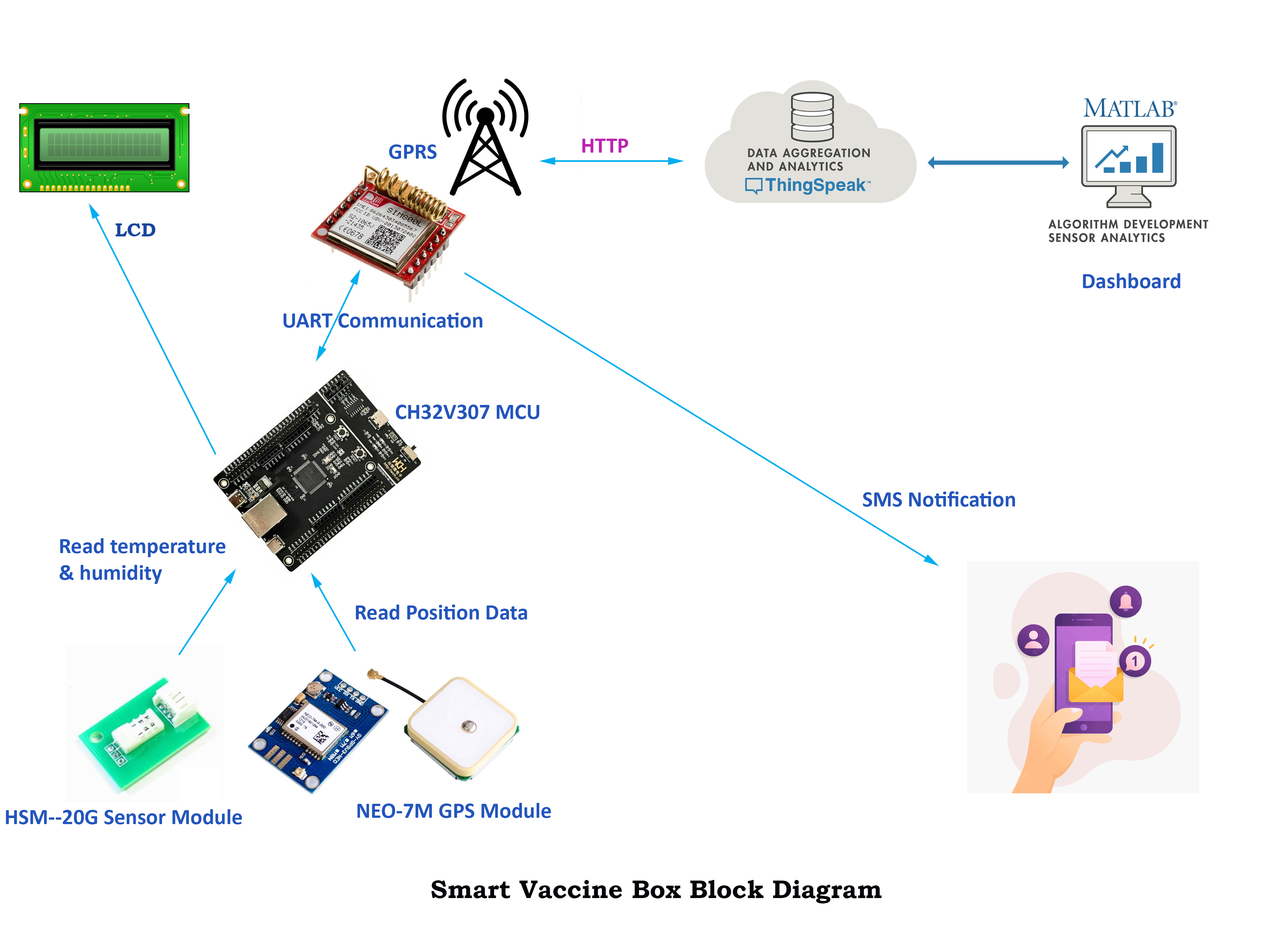 GitHub - taifur20/Smart-Vaccine-Box: This is the repository of smart vaccine box project based ...