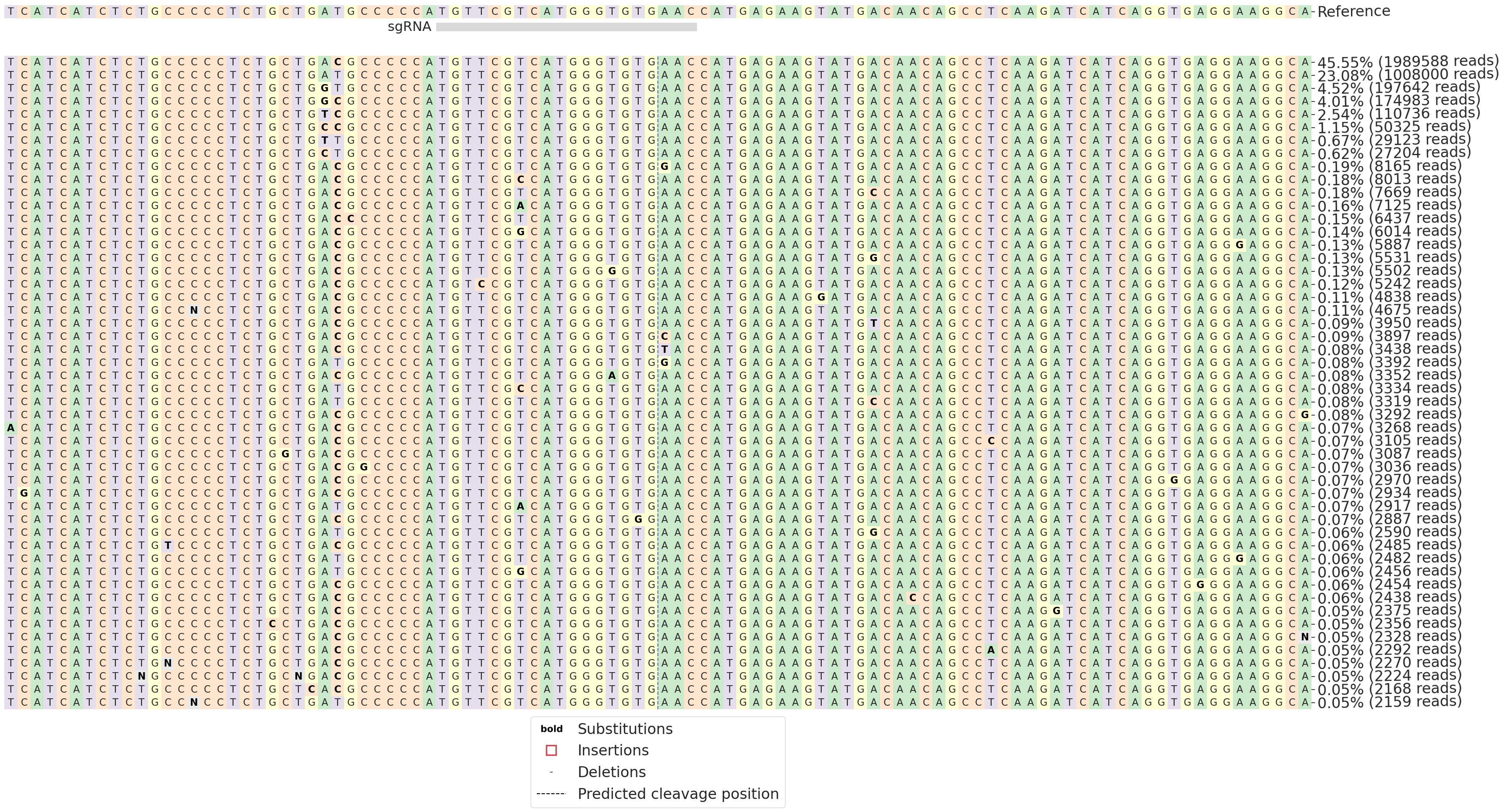 Allele frequency table with unmodified reads · Issue #241 · pinellolab/CRISPResso2 · GitHub