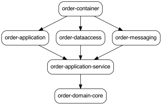 GitHub - sharang1996/food-ordering-system: Food Ordering Application following principles of DDD