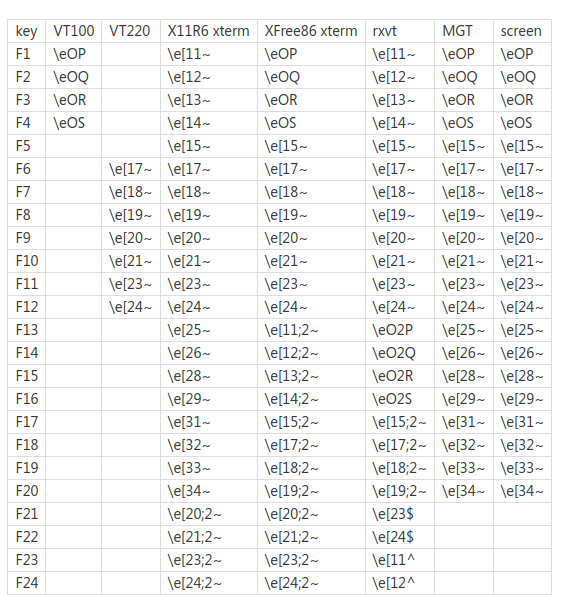 "Linux" type function keys support as putty does · Issue #755 · asbru ...