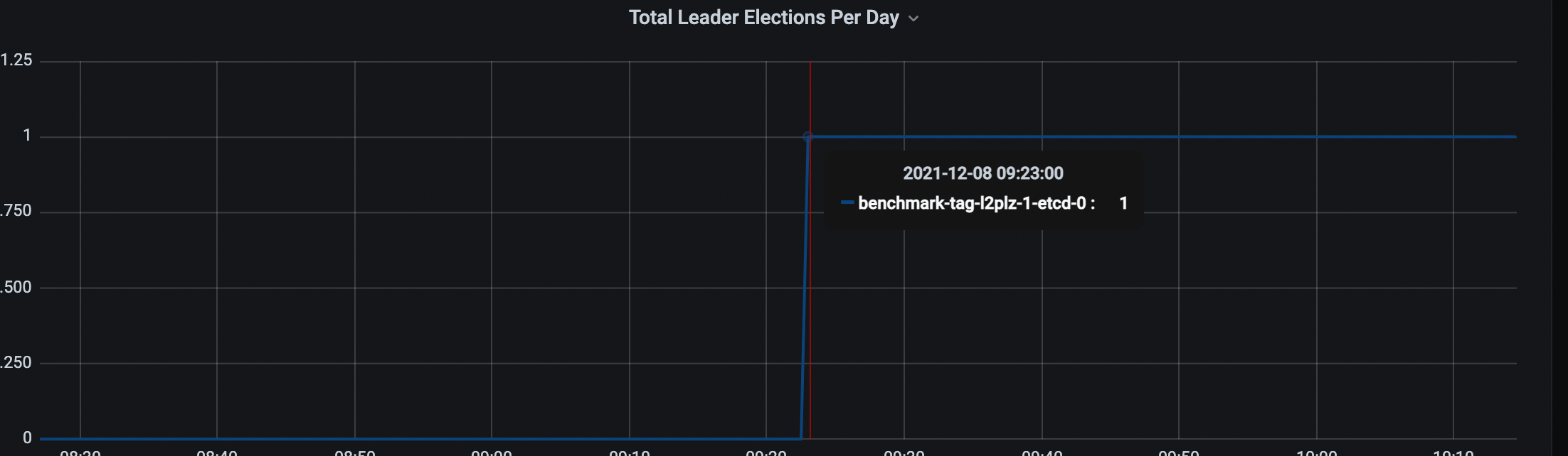 [Bug]: [benchmark][cluster] getSegmentID failed: SegmentIDAllocator failRemainRequest unexpected ...