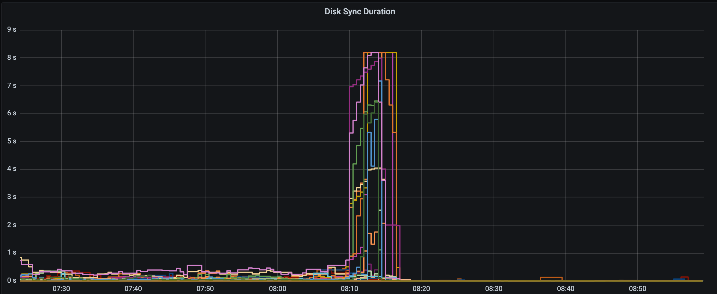 [Bug]: [benchmark][cluster] getSegmentID failed: SegmentIDAllocator failRemainRequest unexpected ...